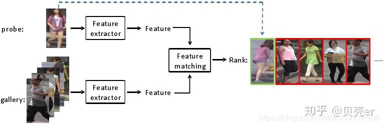小白入门系列——ReID(一)：什么是ReID？如何做ReID？ReID数据集？ReID评测指标？ - 知乎