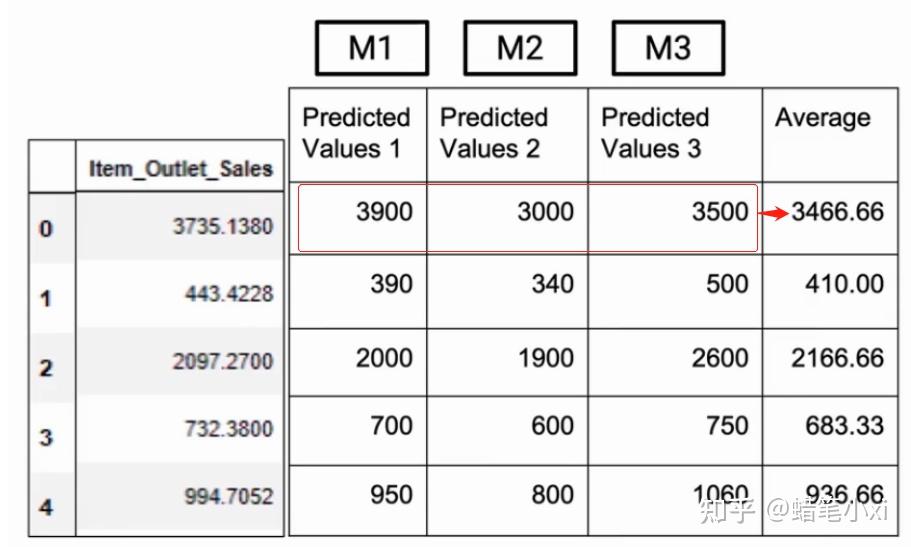 机器学习 - Ensemble Model - 知乎