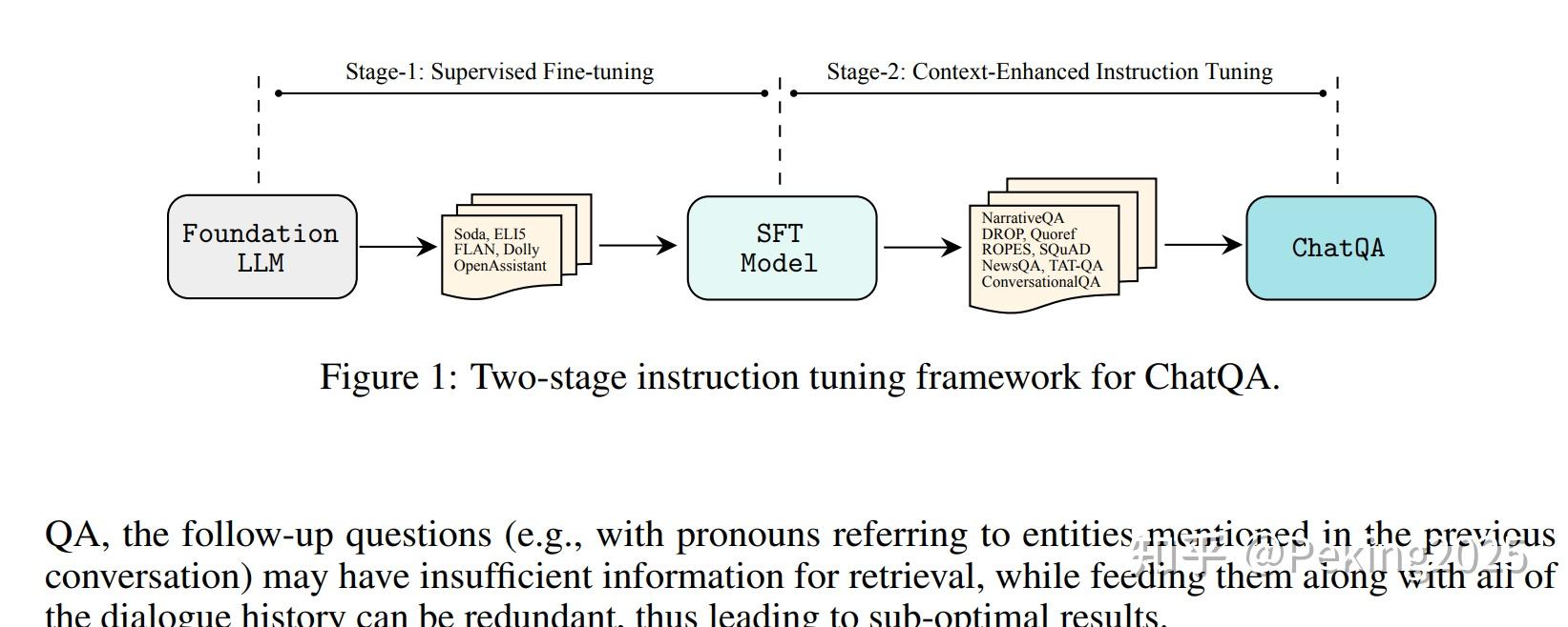 ChatQA: Surpassing GPT-4 on Conversational QA and RAG论文笔记 - 知乎