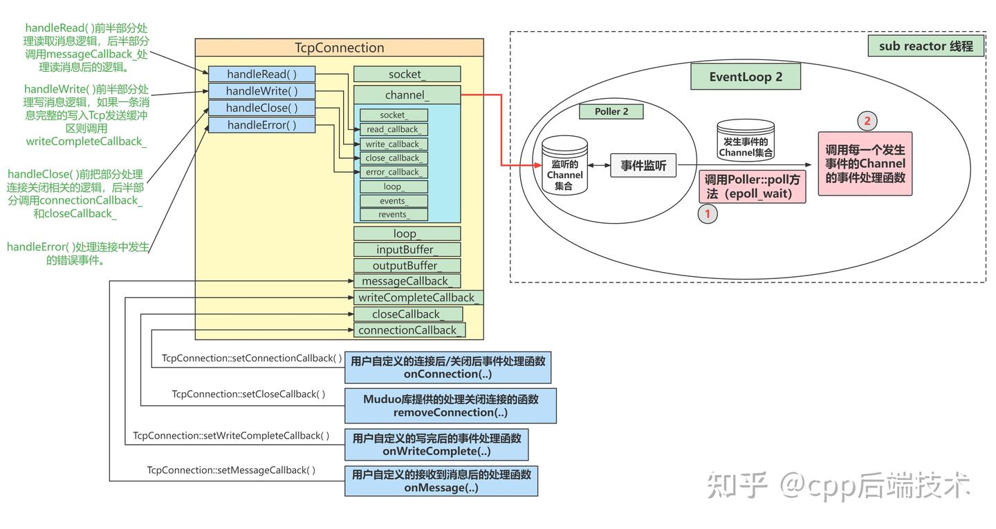 深入分析Muduo网络库核心代码-掌握高性能网络库实现原理 - 知乎