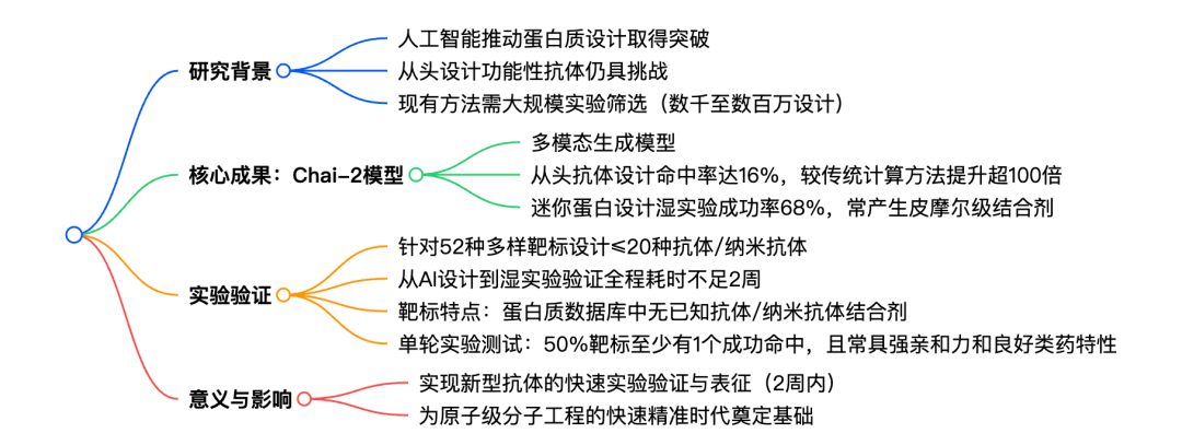 AI 论文周报 | Chai-2刷新抗体设计效率，命中率提高100倍；多篇ICML入围论文一键速览 - 知乎