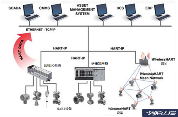 这玩意儿不赖！——聊聊HART协议（5） - 知乎