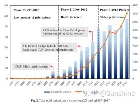 “双碳”目标下二氧化碳地质封存技术应用前景及模型构建 - 知乎