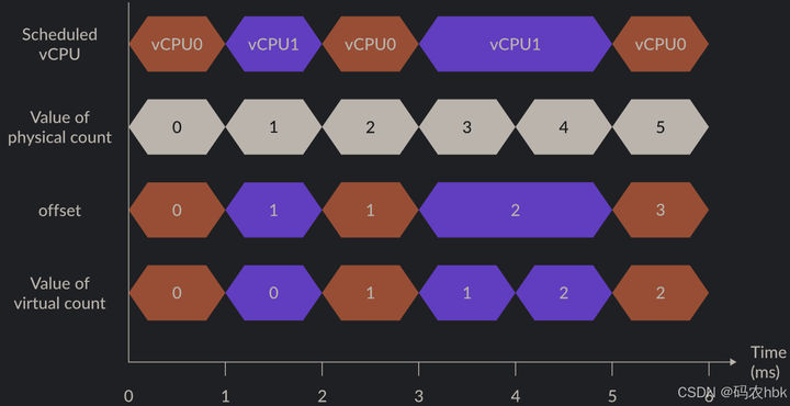 ARM Generic Timer - 知乎