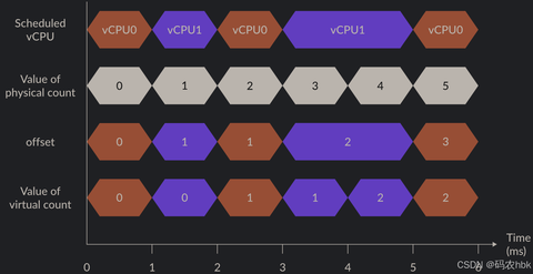 ARM Generic Timer - 知乎