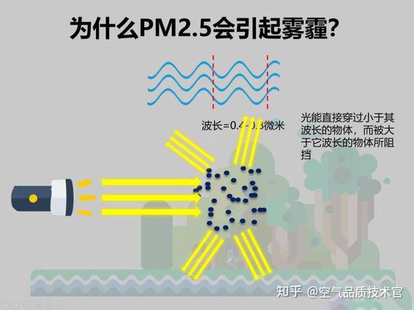 你应该懂一些的大气环境知识——PM2.5与雾霾 - 知乎