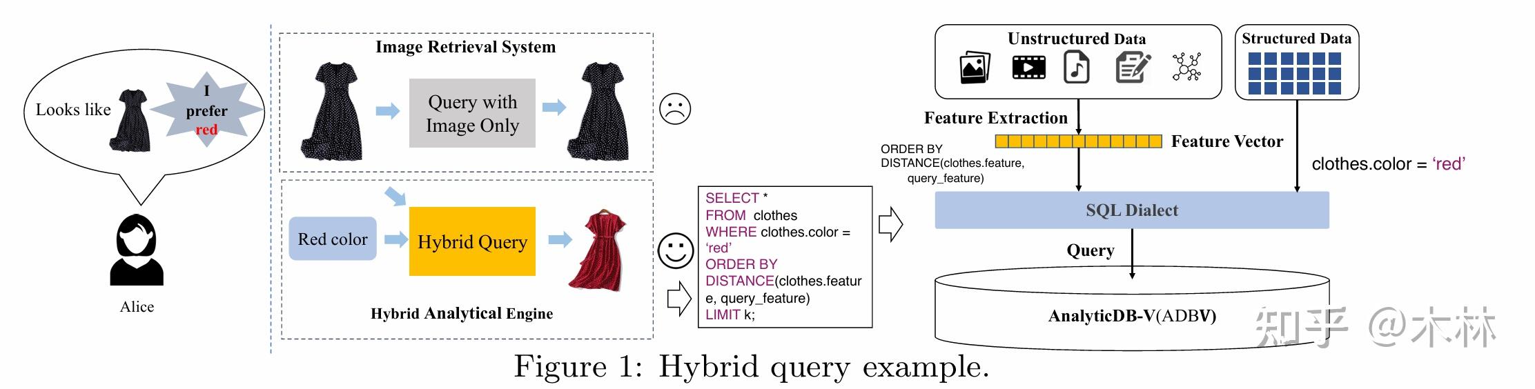 （VLDB'20）AnalyticDB-V：面向结构化与非结构化数据查询融合的混合分析引擎 - 知乎