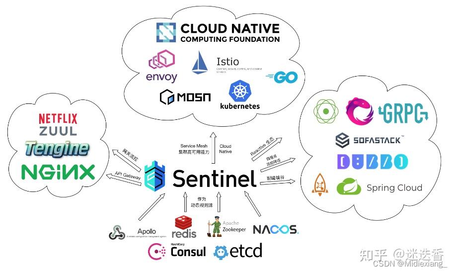 SpringCloud Alibaba微服务-- Sentinel的使用（保姆级） - 知乎