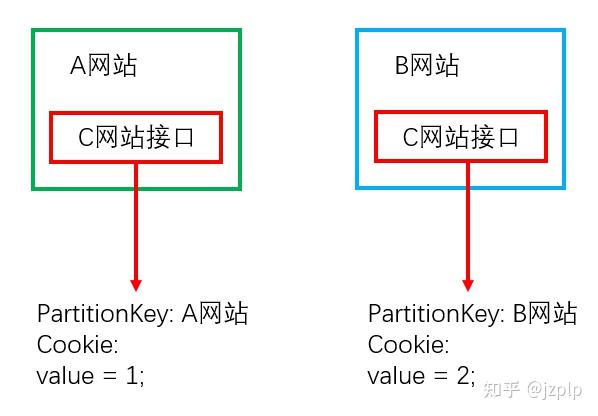 浏览器中Cookie的全面介绍 - 知乎