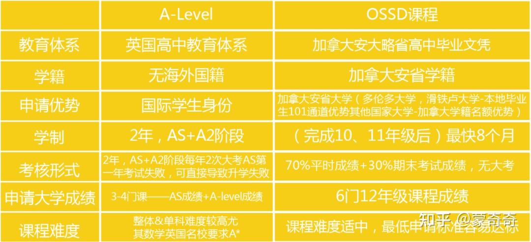 加拿大安省高中详解-始上最全OSSD介绍！ - 知乎