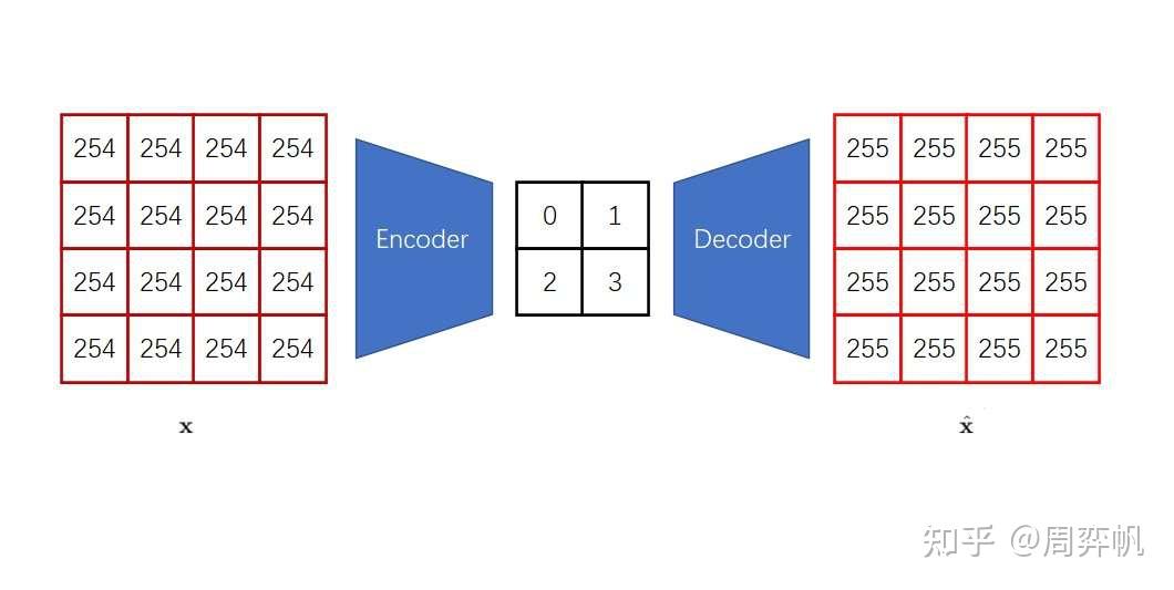 解读何恺明新作：不用向量离散化的自回归图像生成（Autoregressive Image Generation without Vector ...