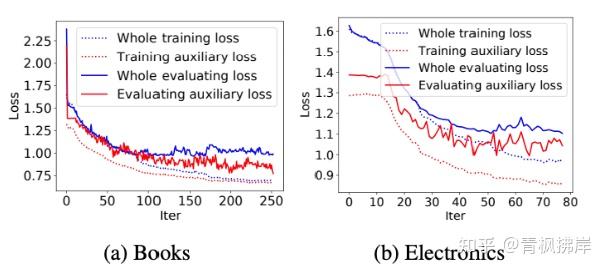[论文精读]06—DIEN (Deep Interest Evolution Network) ：GRU与DIN的强强组合 - 知乎