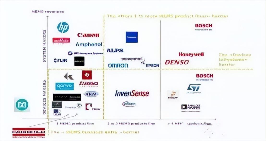 MEMS的3大趋势，将是替代传统传感器的唯一选择！（观点探索） - 知乎