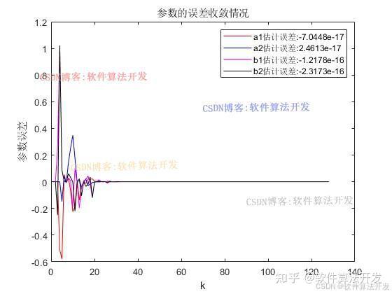 分别通过LS和RML进行模型参数辨识matlab仿真 - 知乎