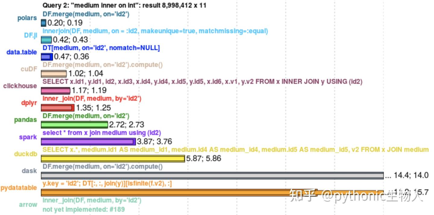 pandas、spark、DataFrames.jl、polars、dask、data.table、datatable谁才是最快数据处理武器？？ - 知乎
