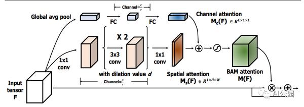 各种注意力机制，MLP，Re-Parameter系列的PyTorch实现 - 知乎