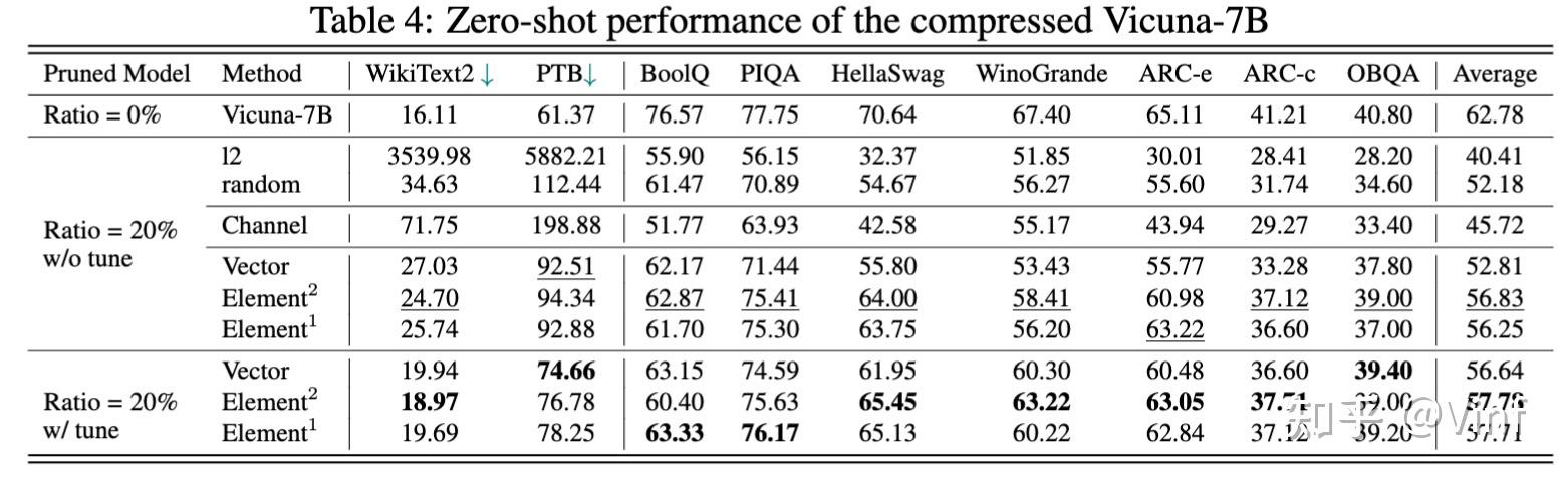 NeurIPS 2023 | LLM-Pruner: 大语言模型的结构化剪枝 - 知乎