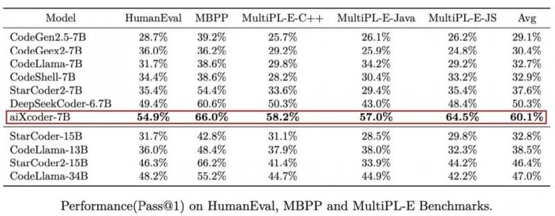 代码革命的先锋：aiXcoder-7B模型介绍 - 知乎