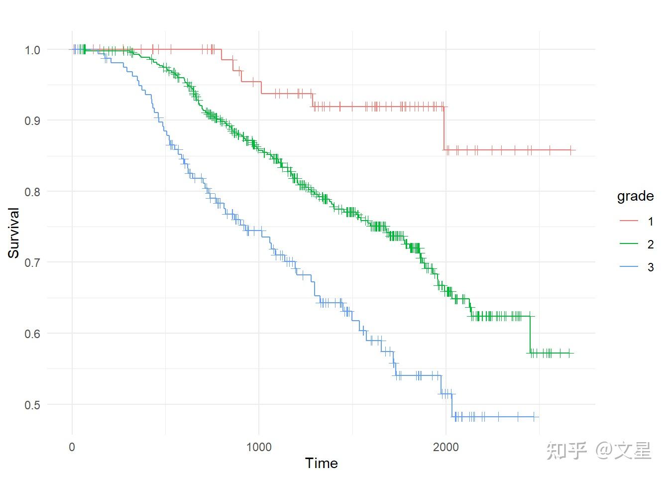 mlr3实战:coxph生存分析及验证cox回归的比例风险假定 - 知乎