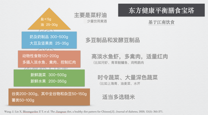 东方健康膳食模式「Eastern healthy diet pattern」 浅析 - 知乎