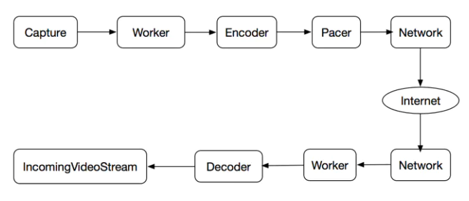 WebRTC中RTP/RTCP协议实现分析 - 知乎