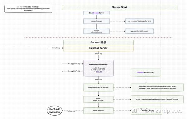 webpac/vite vue SSR图解 - 知乎