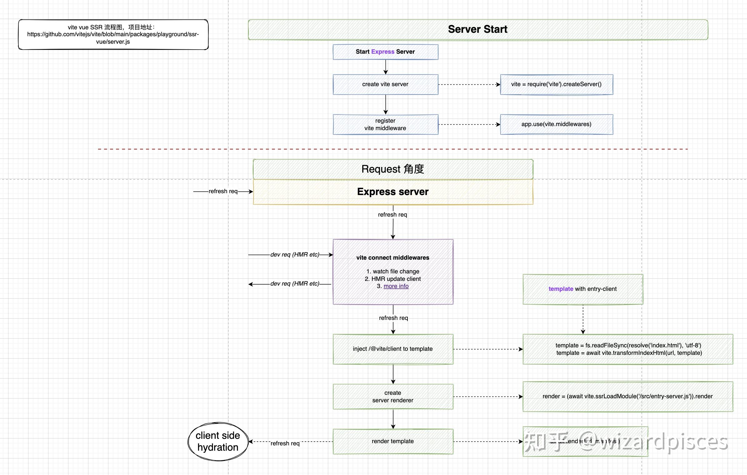 webpac/vite vue SSR图解 - 知乎