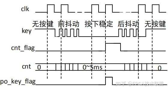 FPGA入门系列10--按键消抖 - 知乎