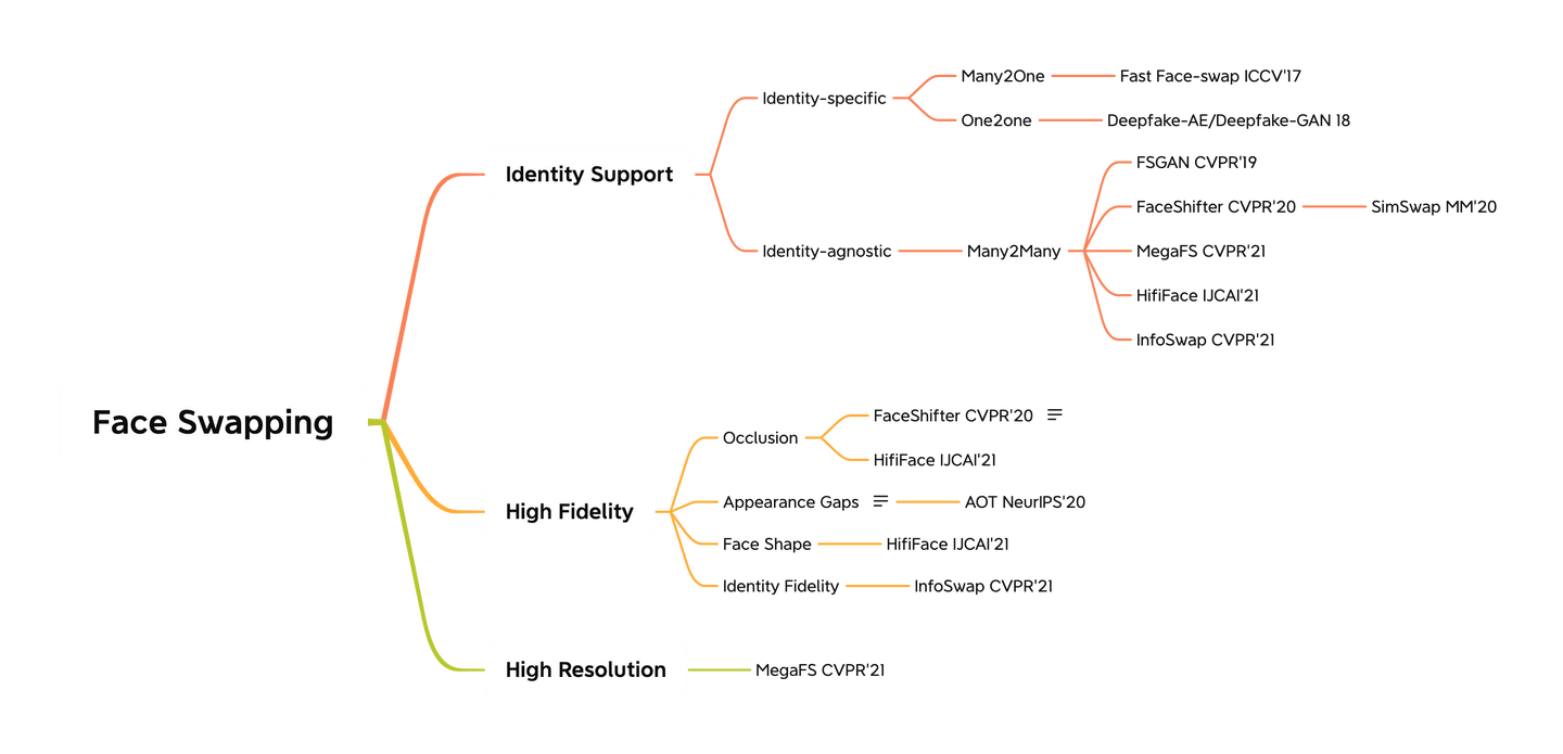 Face Swapping Notes - 知乎