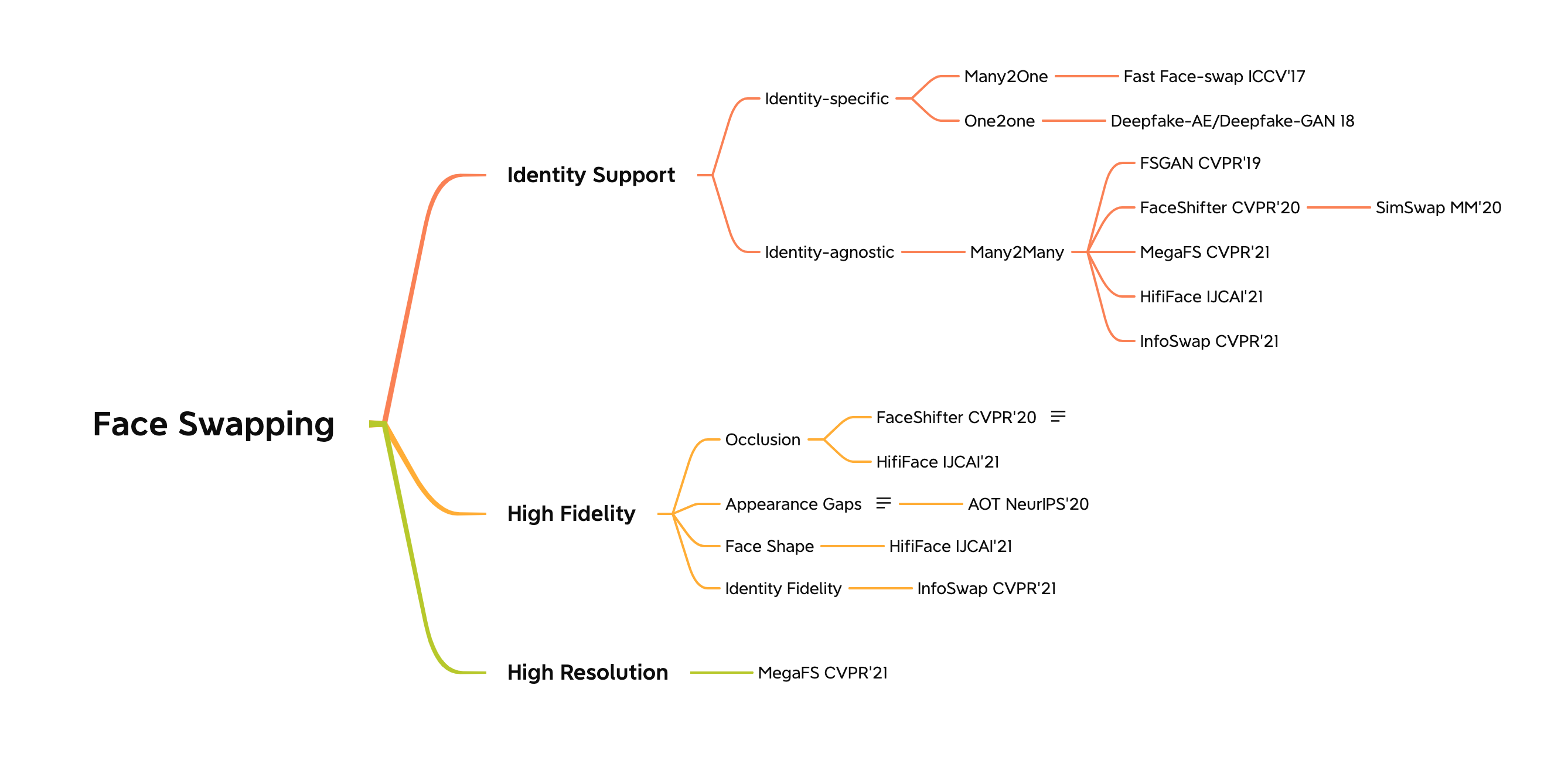 Face Swapping Notes - 知乎