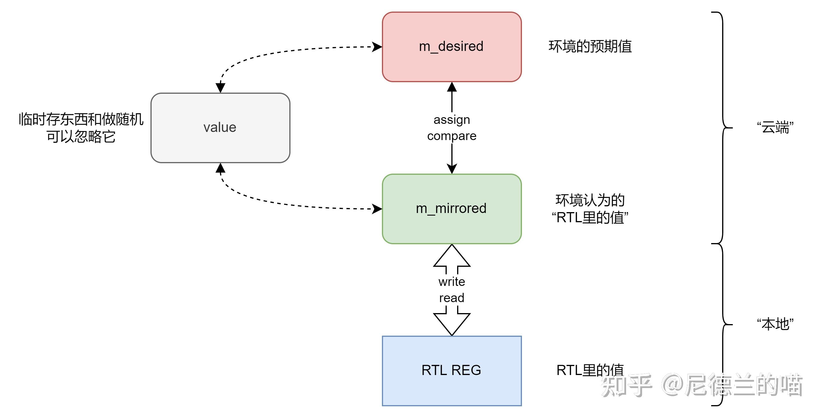 【芯片验证】通俗易通的ral_model本质与操作 - 知乎