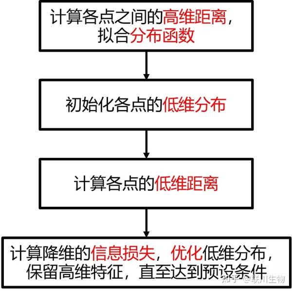 【干货】高分SCI要用tSNE还是UMAP？ - 知乎