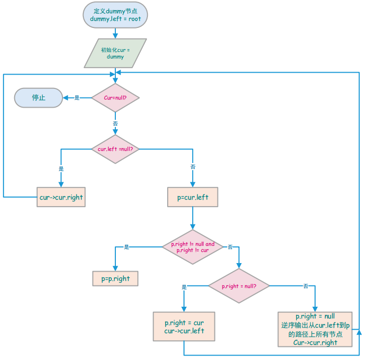 Leetcode之旅|Morris 后序遍历 - 知乎