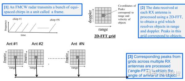 基于毫米波雷达的手势识别原理 - 知乎