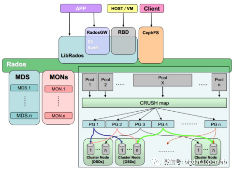 分布式存储技术（上）：HDFS 与 Ceph的架构原理、特性、优缺点解析 - 知乎