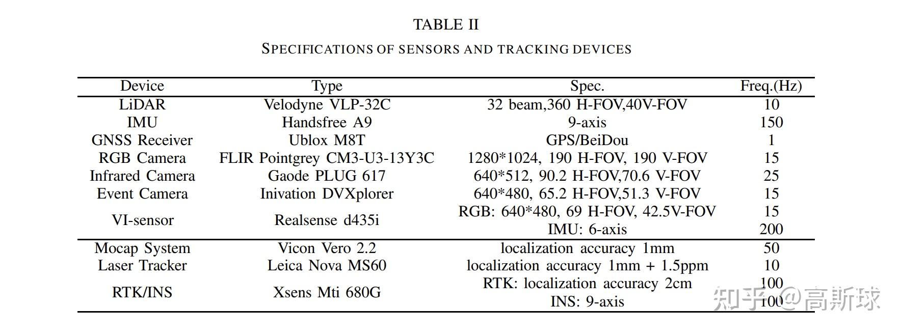 [LiteratureReview]M2DGR: A Multi-sensor and Multi-scenario SLAM Dataset for Ground Robots - 知乎