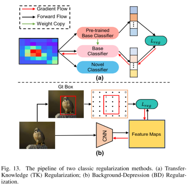 综述 | 少样本目标检测 | A Comparative Review of Recent Few-Shot Object Detection Algorithms - 知乎