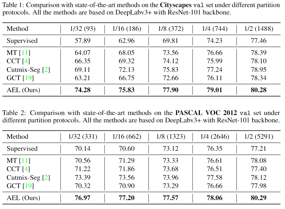 Semi-Supervised Semantic Segmentation via Adaptive Equalization Learning 论文阅读 - 知乎