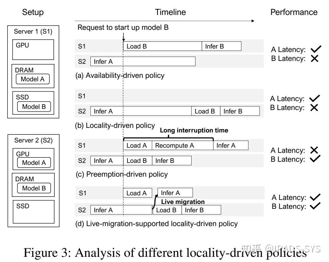 OSDI 2024 论文评述 Day 1 Session 2: Low-Latency LLM Serving - 知乎