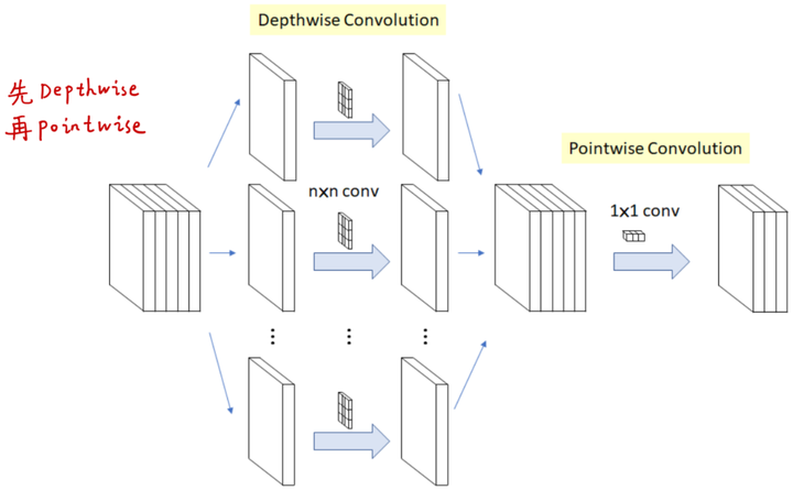 卷积神经网络（七）MobileNet v1 - 知乎