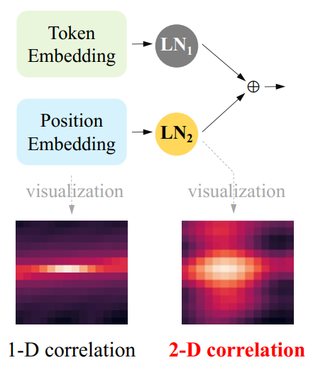 北大提出LaPE:位置嵌入(PE)需要独立的Layer Normalization - 知乎 北大提出LaPE:位置嵌入(PE)需要独立的Layer Normalization - 知乎