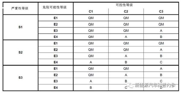 Iso 26262 Asil安全等级,划分和分解 知乎