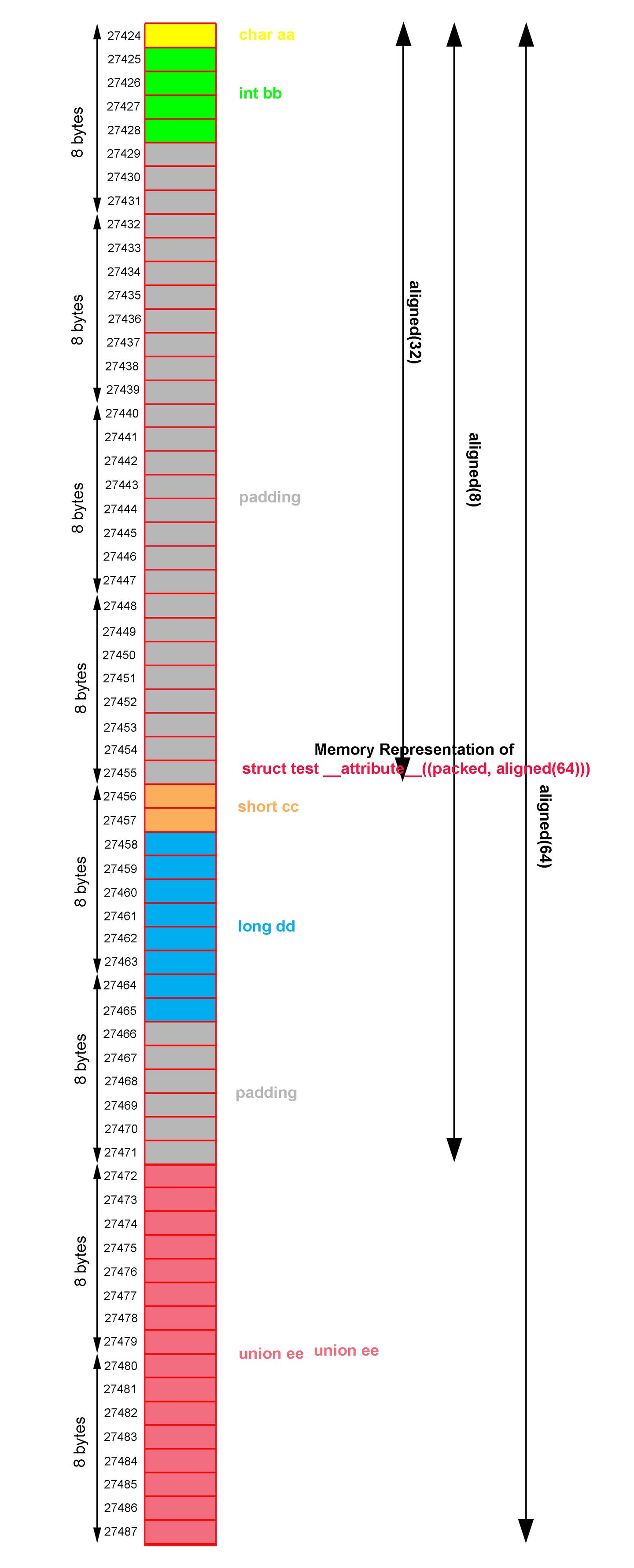 字节对齐与填充（Data Alignment and Padding In C） - 知乎