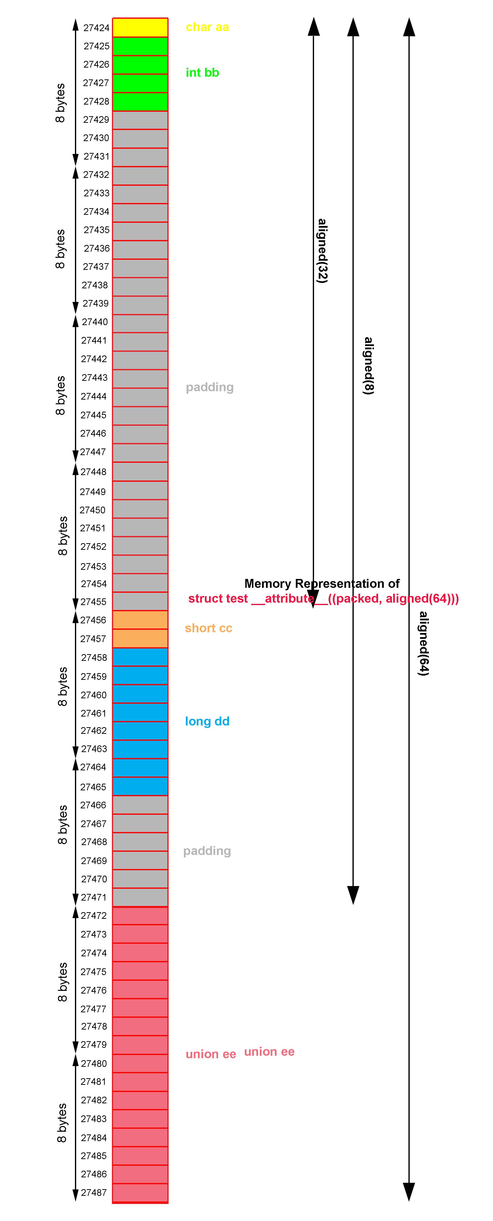 字节对齐与填充（Data Alignment and Padding In C） - 知乎