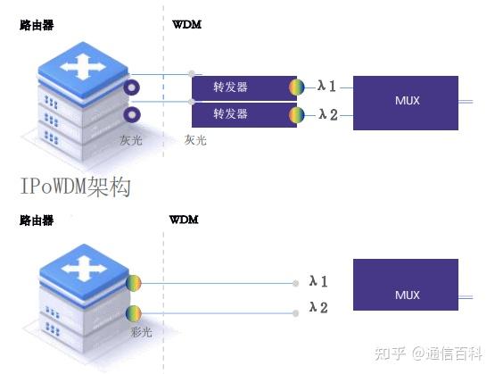 WDM 技术原理是什么？ - 知乎