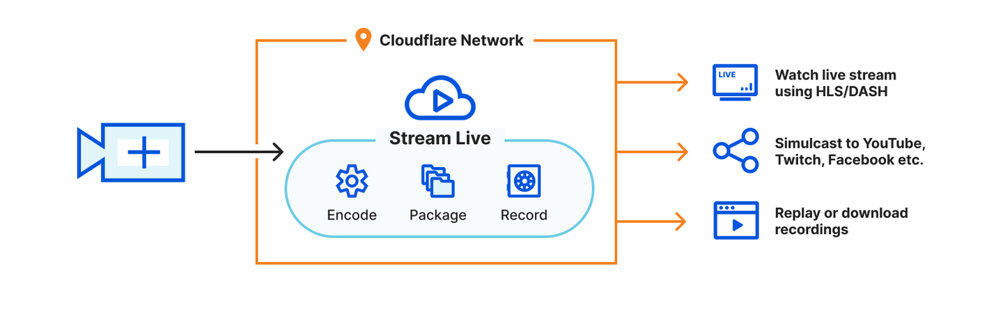 通过 Cloudflare Stream 实现无服务器实时串流 - 知乎