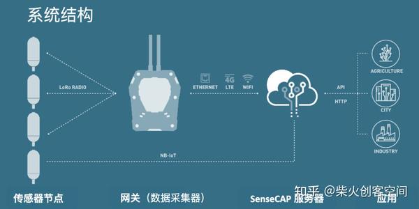 一文详解LoRa，内附入门指南！ - 知乎