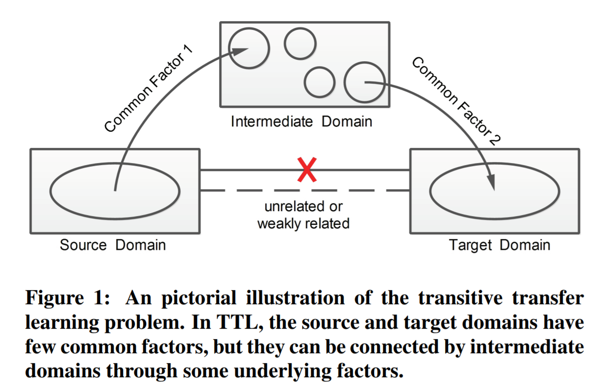 《迁移学习》: Transitive Transfer Learning 传递迁移学习 - 知乎
