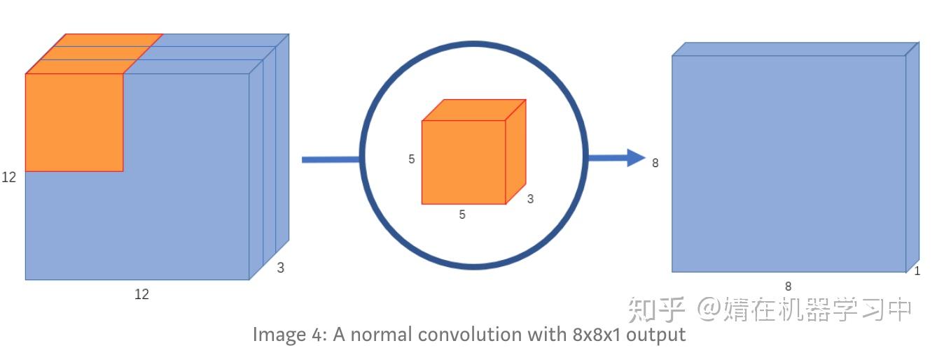 Separable Convolution学习 - 知乎