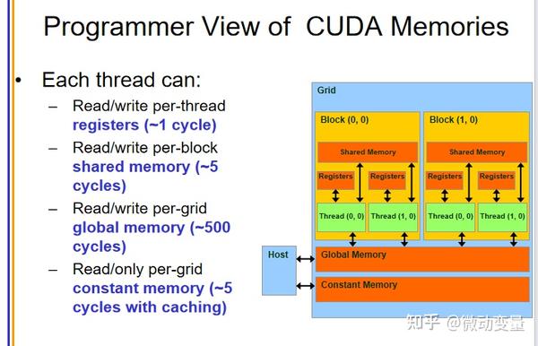 CUDA 速览 - 知乎